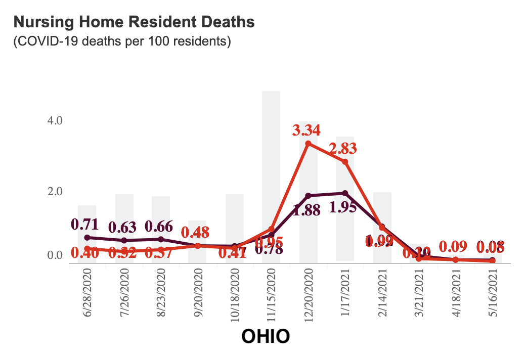 Second wave of Covid-19 was more deadly for Pa. nursing homes than ...