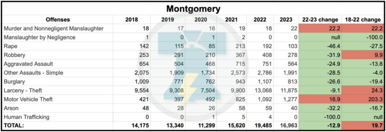 Crime in collar counties largely drops from ‘22 to ‘23, but auto thefts ...