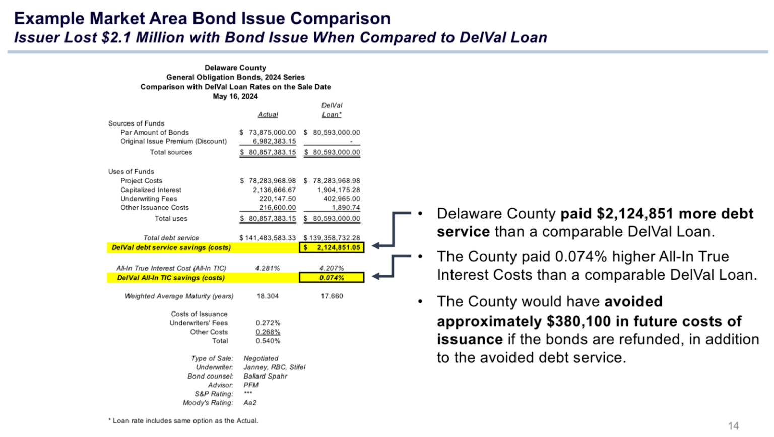Delaware County’s bond issuance cost $2.1 million more than necessary ...
